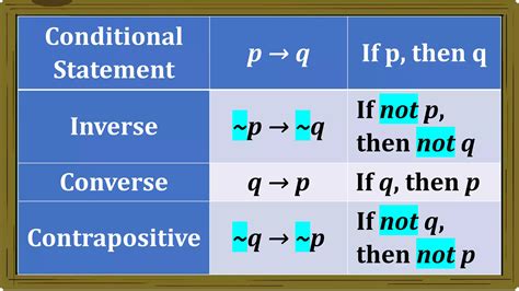 determining the inverse converse and contrapositive of an if then