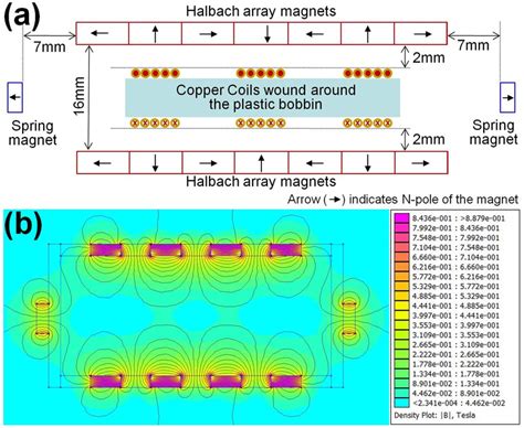 Finite Element Simulation By Femm A Schematic Of Simulation