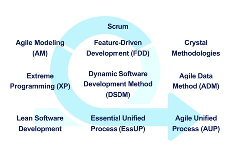 top 10 most popular agile methodologies and frameworks litslink blog