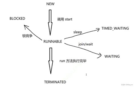 【java多线程】线程中几个常见的属性以及状态