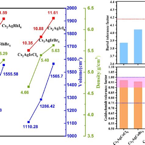 Avariation Of Lattice Constants Cell Volumes Densities And Download Scientific Diagram
