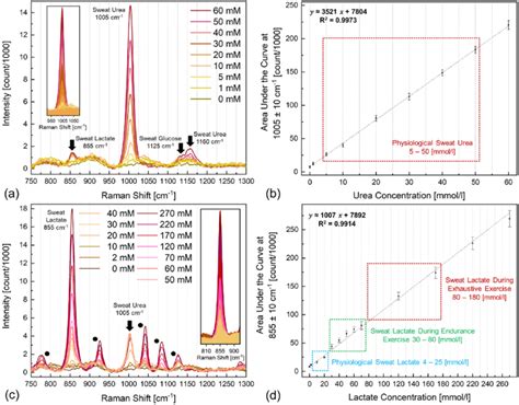 A Raman Spectra Of Sweat With Varying Urea Levels Sweat Lactate