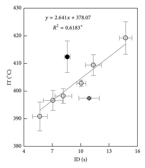 Significant Liner Regressions Between Flammability Parameters Points Download Scientific