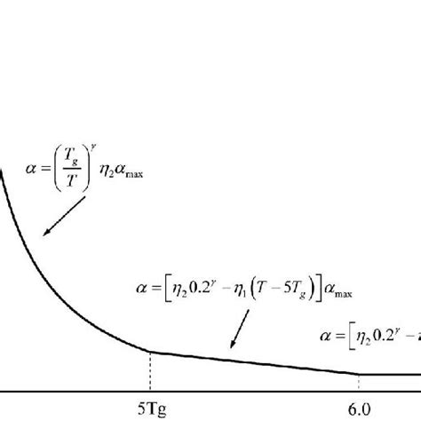 Chinese Standard Response Spectrum Download Scientific Diagram