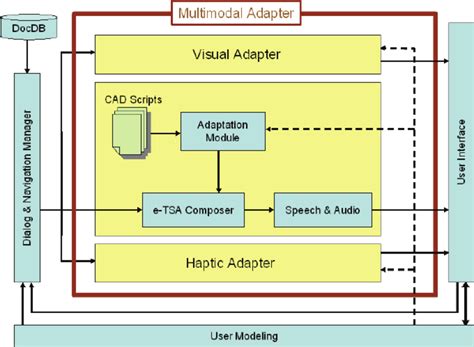 Multimodal Representation Download Scientific Diagram