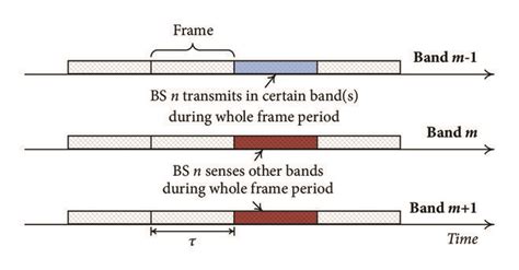 Illustration Of The A Conventional Method Of Sensing And Accessing Download Scientific