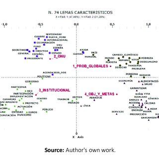 Representation Of The Four Thematic Clusters Download Scientific Diagram
