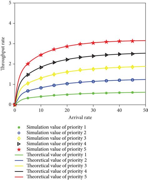 c 2 throughput rate for different priority levels under high load