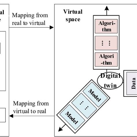 Pdf A Review Of Digital Twin Driven Machining From Digitization To Intellectualization
