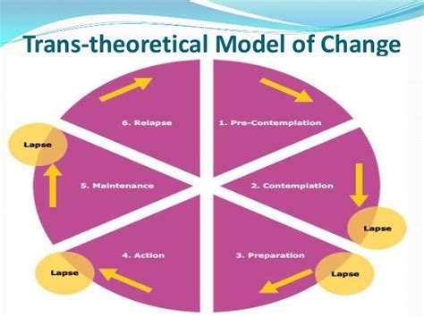 Prochaska And DiClemente S Trans Theoretical Model Of Change By Theresa Lowry Lehnen Lecturer