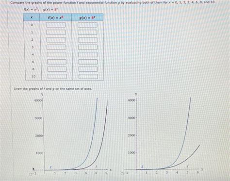 Solved Compare The Graphs Of The Power Function And