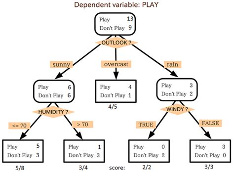 Essentials Of Machine Learning Algorithms With Python And R Codes