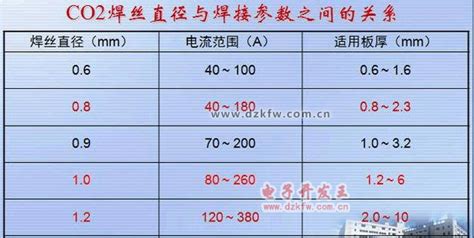 焊条直径与电流对应表 机械维修 电子及机械行业 电子开发网
