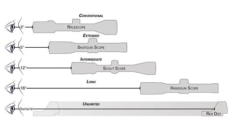 Rifle Scope Eye Relief Chart