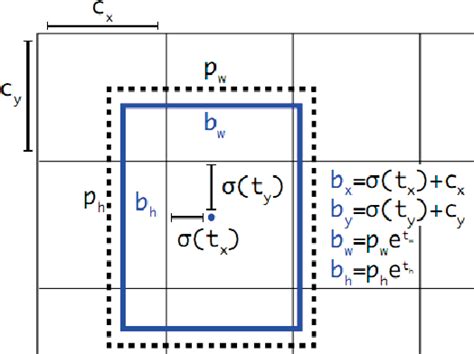 Figure 2 From The Real Time Object Detection System On Mobile Soccer Robot Using Yolo V3