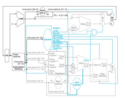 Modify The Data Path And Control For The