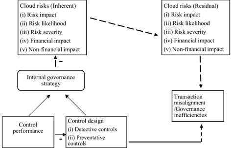 Testing For Transaction Misalignment Download Scientific Diagram