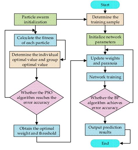 Flow Chart Of Bp Neural Network Optimized By Pso Download Scientific Diagram