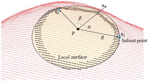 Point Cloud Registration Method Based On Geometric Constraint And Transformation Evaluation