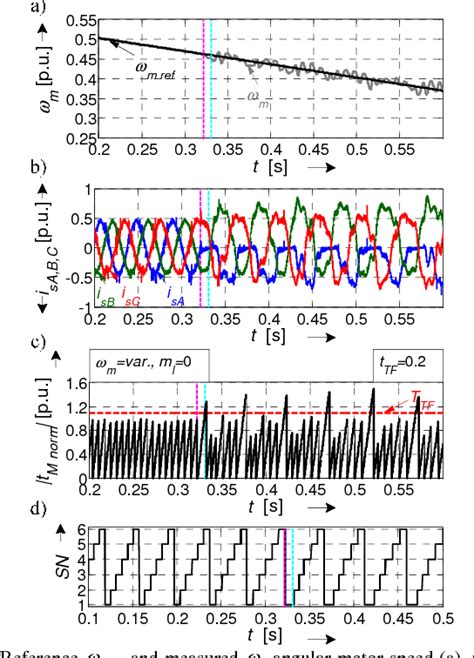 Figure 5 From Multiple Transistor Open Circuit Faults Diagnosis In A Vector Controlled Induction