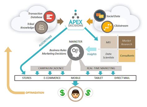 price optimization models price model apex decisions