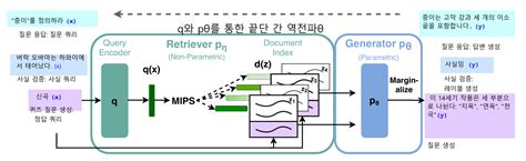 논문 번역 And 해석 Retrieval Augmented Generation For Knowledge Intensive Nlp