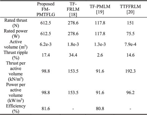 Design And Analysis Of A Field Modulated Pm Transverse Flux Linear