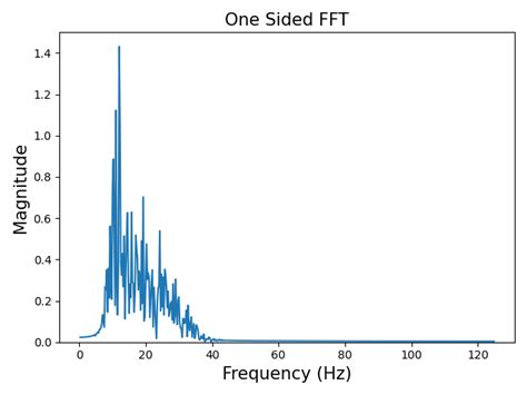Eeg Signal Filtering In Python Encanto
