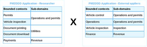 Comparison Of The Bounded Context And Sub Domains Identified By Our