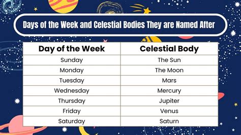 How Were The Days Of The Week Named Check Origin And History