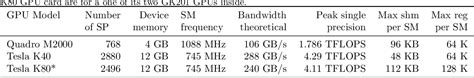 Table 1 From Gpu Acceleration Of An Iterative Scheme For Gas Kinetic