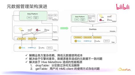 统一元数据管理 Gravitino 在 B 站的最佳实践 知乎