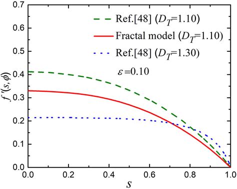 Plots The Normalized Oxygen Diffusivity F φ Under Dry Condition By