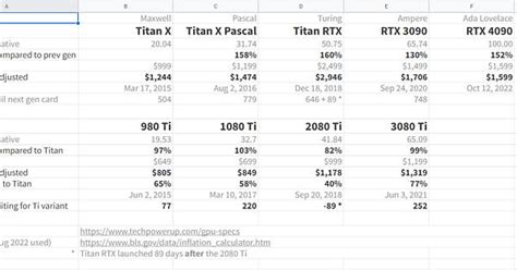 Price And Performance Of The Last 5 Generations Of Nvidia Titan And Ti