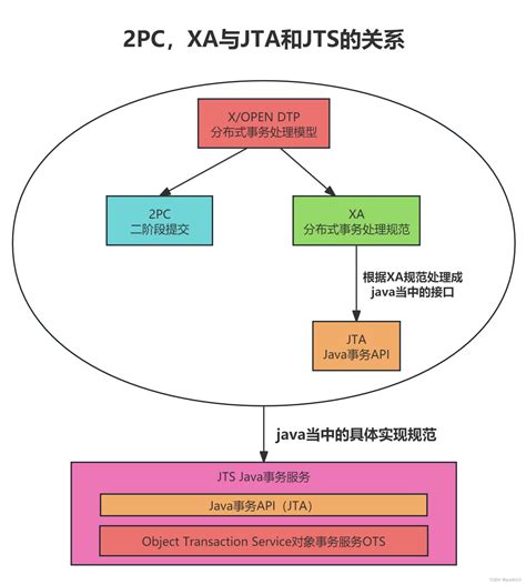 分布式事务2PCXA协议与Java事务当中JTA JTS的关系 jta jts CSDN博客