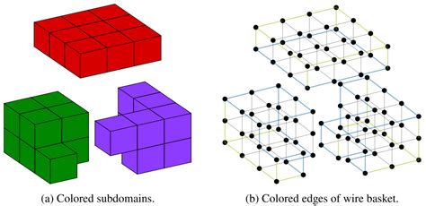 논문 리뷰 On Domain Decomposition for Magnetostatic Problems in D