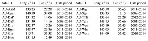 Hess Linking The Complementary Evaporation Relationship With The Budyko Framework For Ungauged