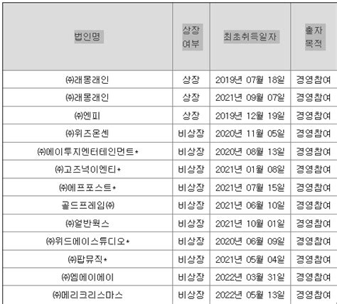 위지윅스튜디오 몸값 불린 엔피 매각차익 8배 딜사이트