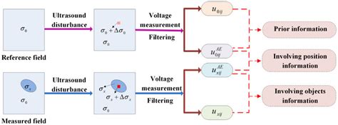 Illustration Of The Difference Sensitivity Matrix Download Scientific Diagram