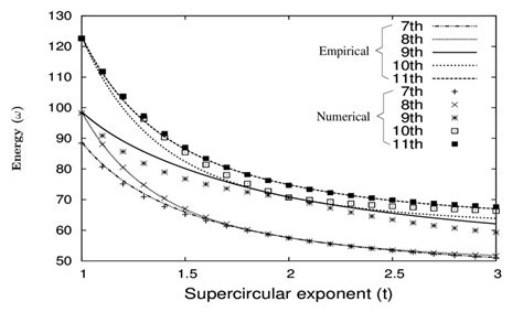 Comparison Of The Eigenvalues Obtained Numerically And Empirically For Download Scientific
