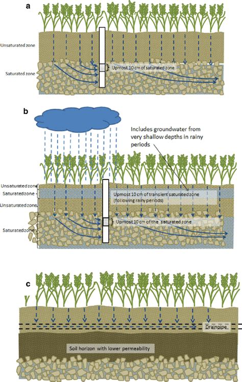 Zone Of Saturation Definition