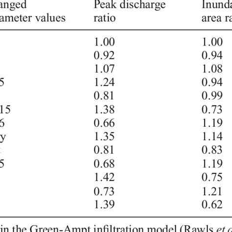 Schematic Diagram Of The Rainfall Runoff Inundation Rri Model Download Scientific Diagram