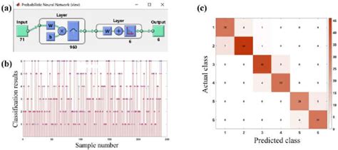 Building And Testing Of Object Recognition Model A Overall Structure Download Scientific
