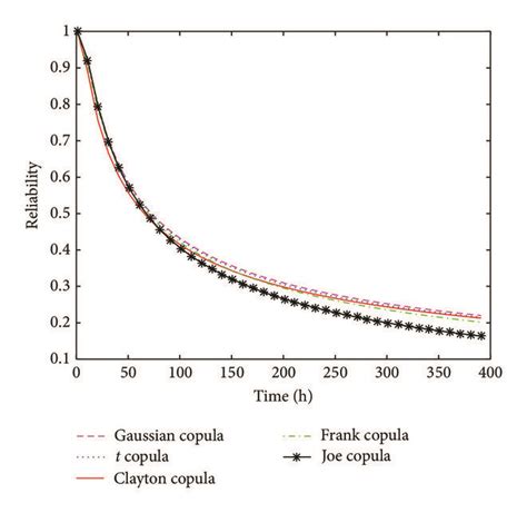 Comparison Of Different Copula Functions Download Scientific Diagram