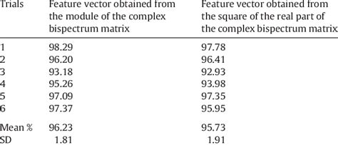 Correct Classification Rates Calculated Using The External Database