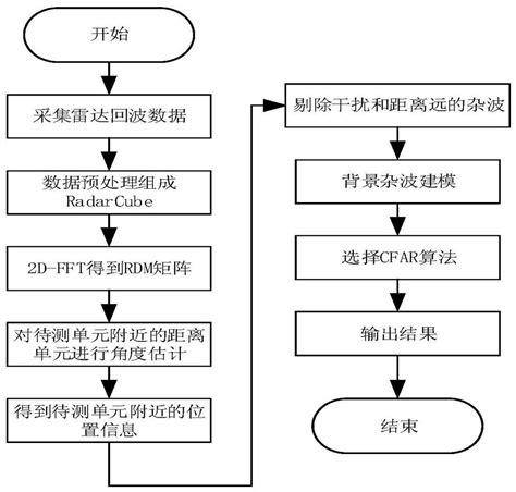 Ratm Cfar Detector And Detection Method Based On Distance Angle Joint Estimation Eureka Patsnap