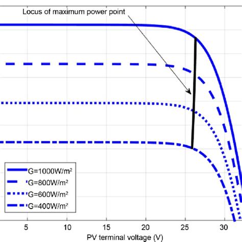 Current A Pv Generator Versus Terminal Voltage For 25˚c Temperature And