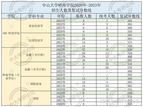 中山大学考研岭南学院研究生招生人数及复试分数线 知乎