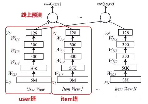 Dssm双塔模型及pytorch实现 Csdn博客