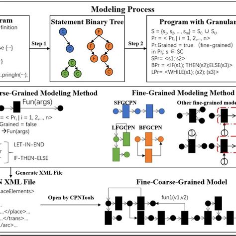 Schematic Of The Coloured Petri Net Cpn Model Checking Download